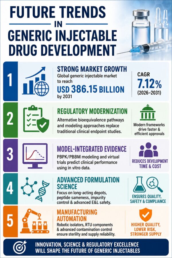 Generic Injectable Trends